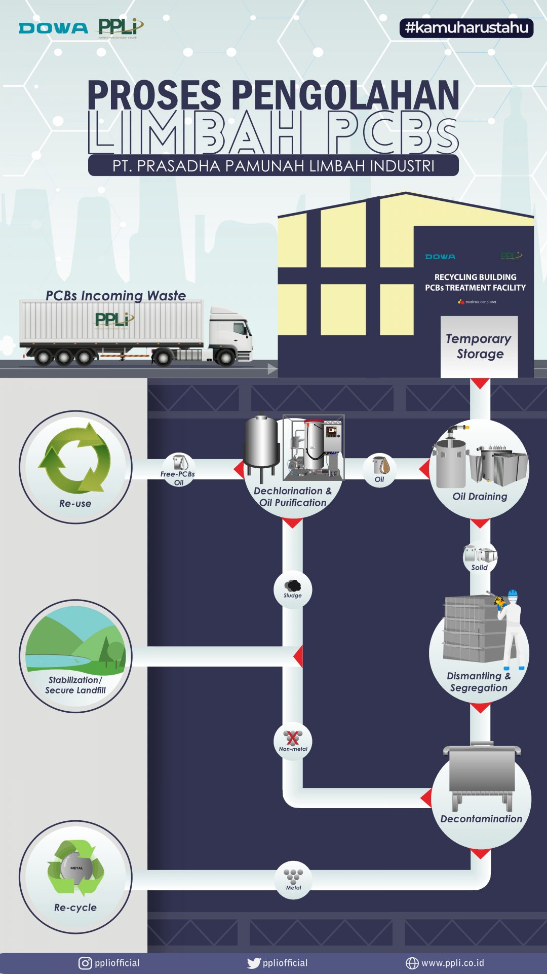 Jasa Pengangkutan Limbah B3 | PT. PPLI Treats PCBs Waste
